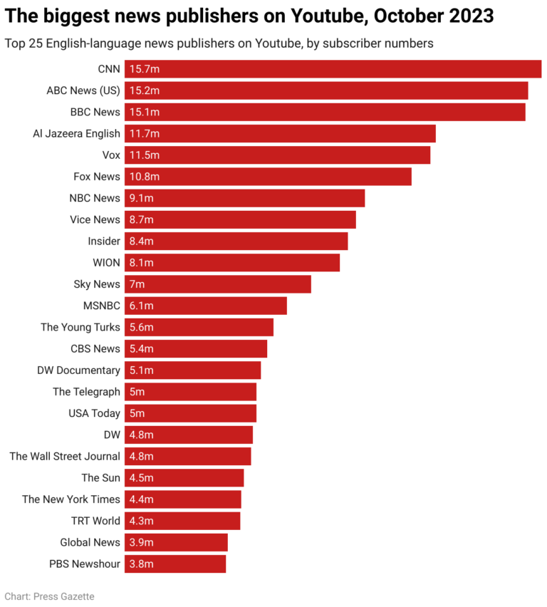 New YouTube Stats Reveal a Shake-Up in Top 25 News Channels - Valuetainment