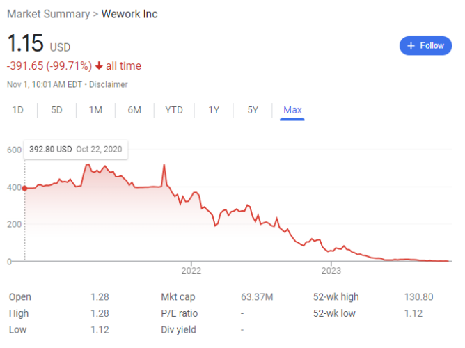 WeWork Stock Plummets Following News of Bankruptcy - Valuetainment